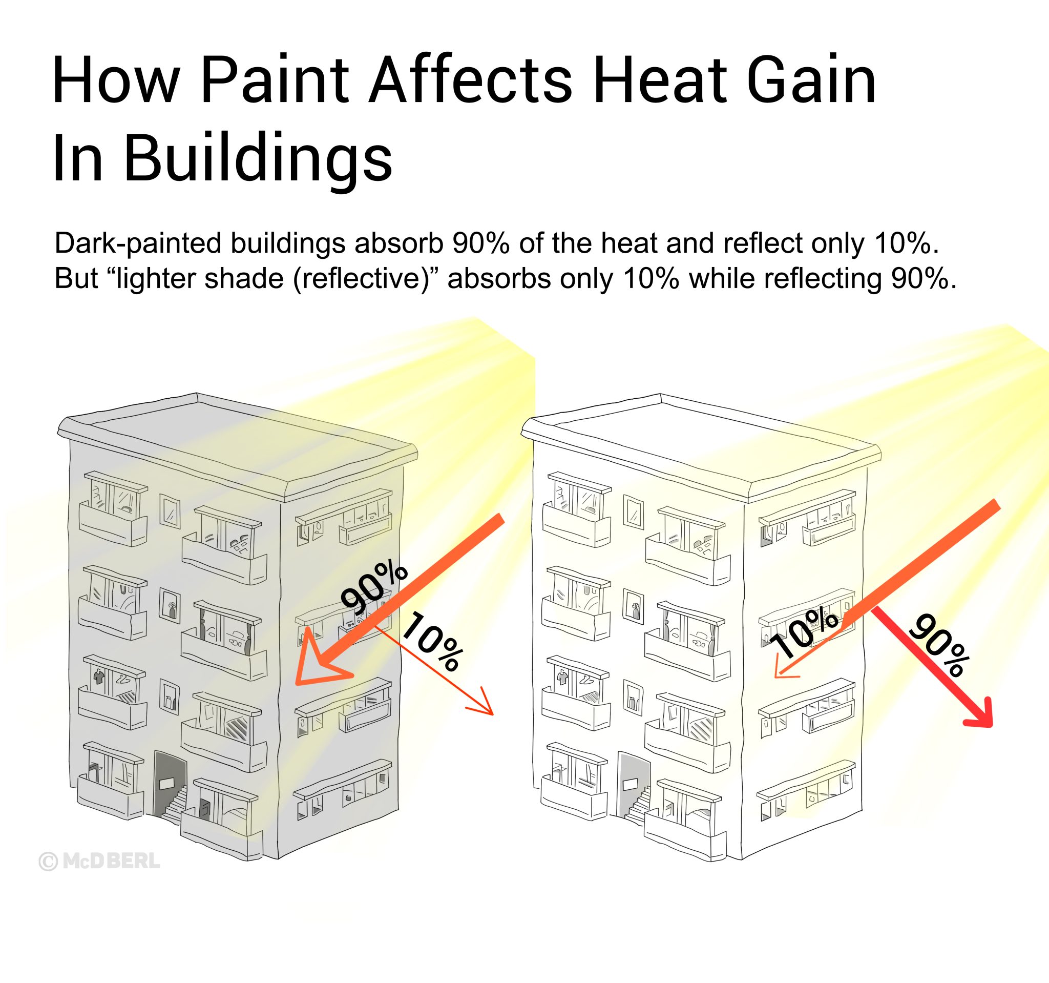 How Paint Affects Heat Gain In Buildings - McD BERL