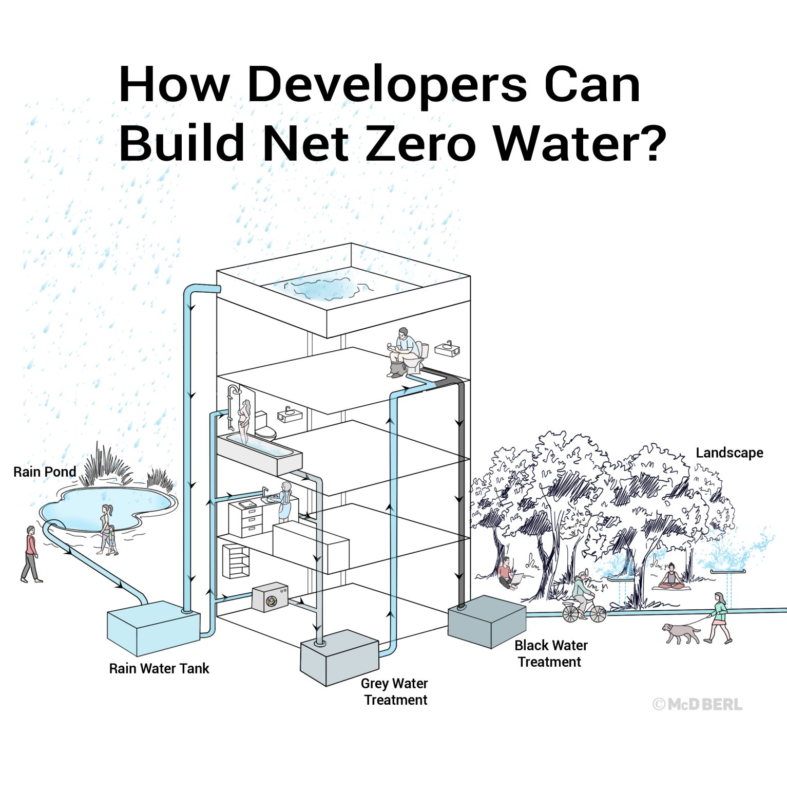 How Developers Can Build Net Zero Water? - McD BERL