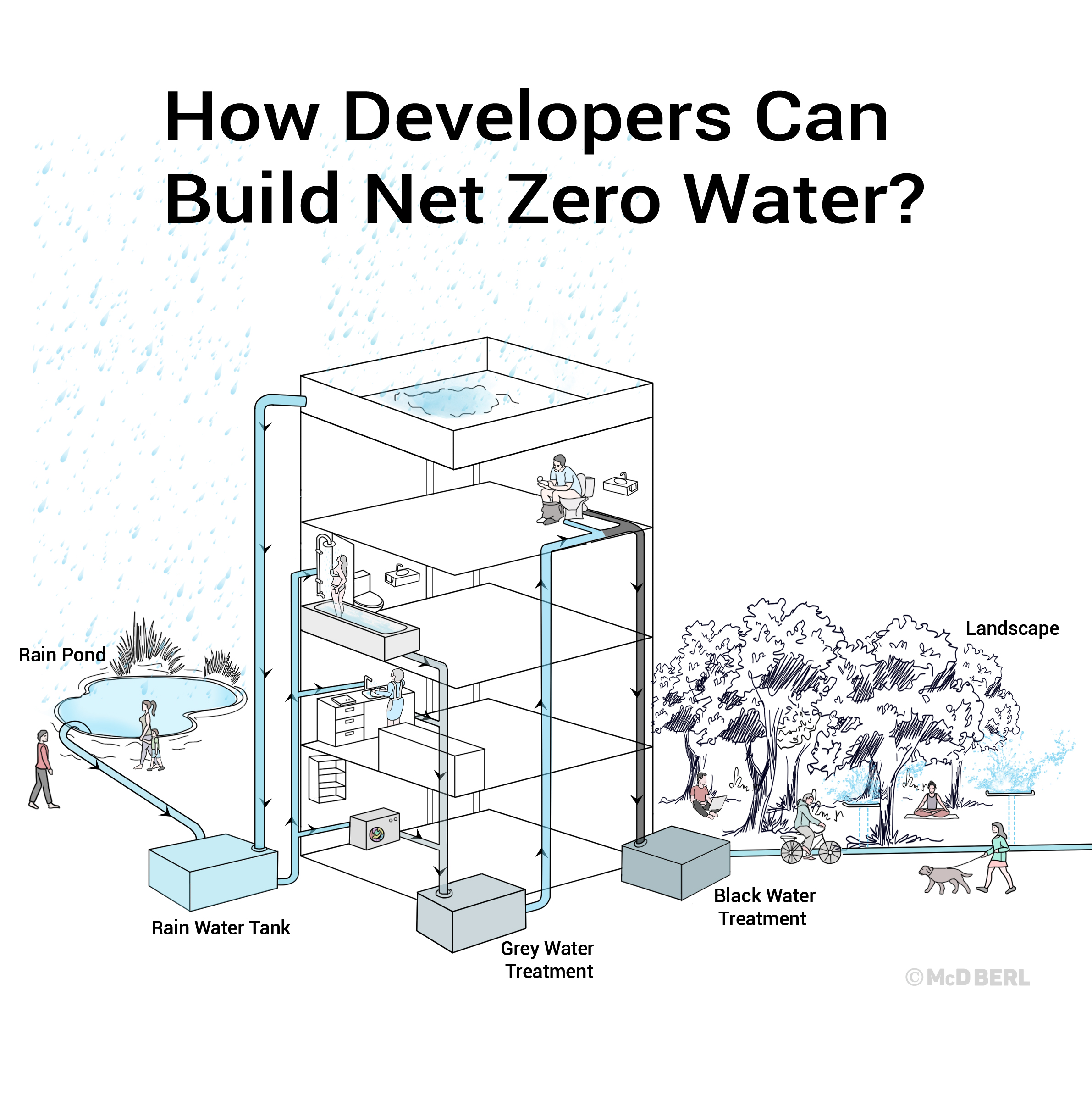 How Developers Can Build Net Zero Water? - McD BERL