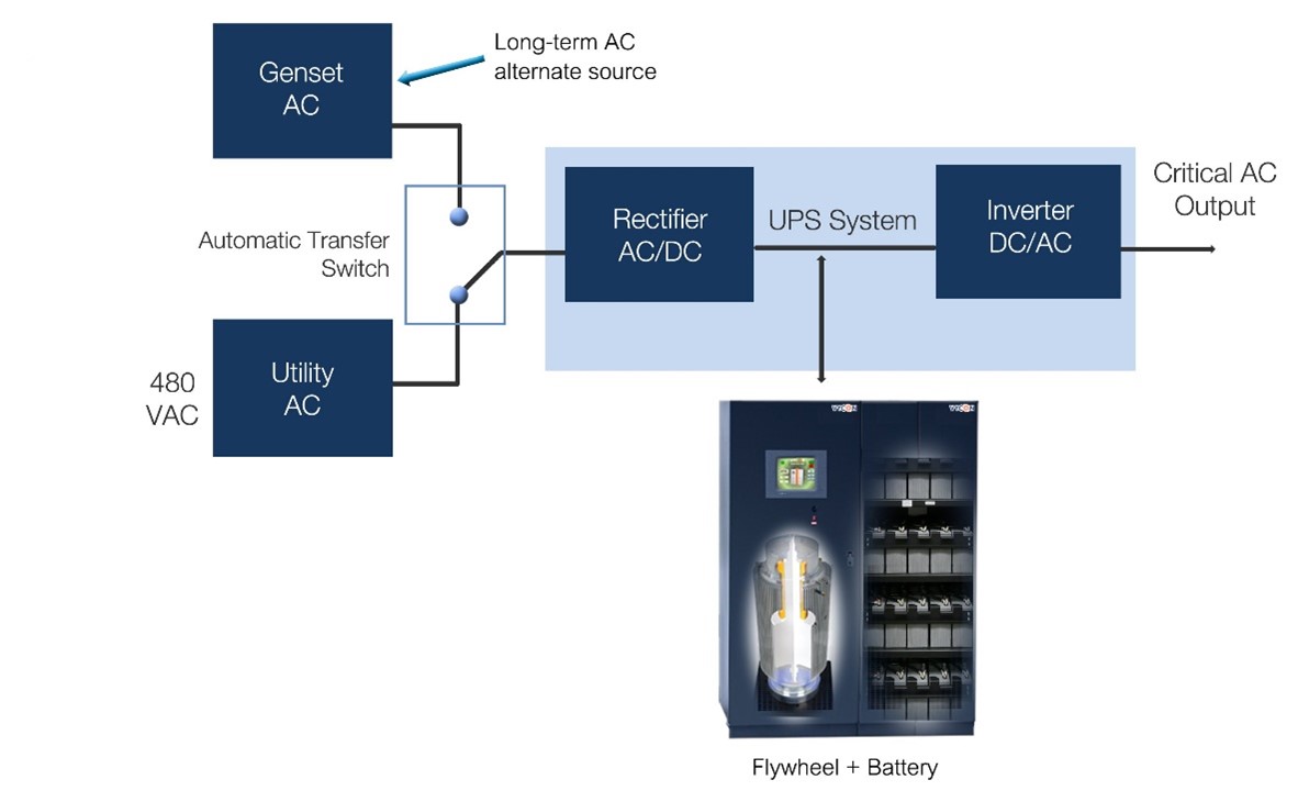 Revolutionizing Power Backup: Exploring the Advantages of Flywheel UPS ...