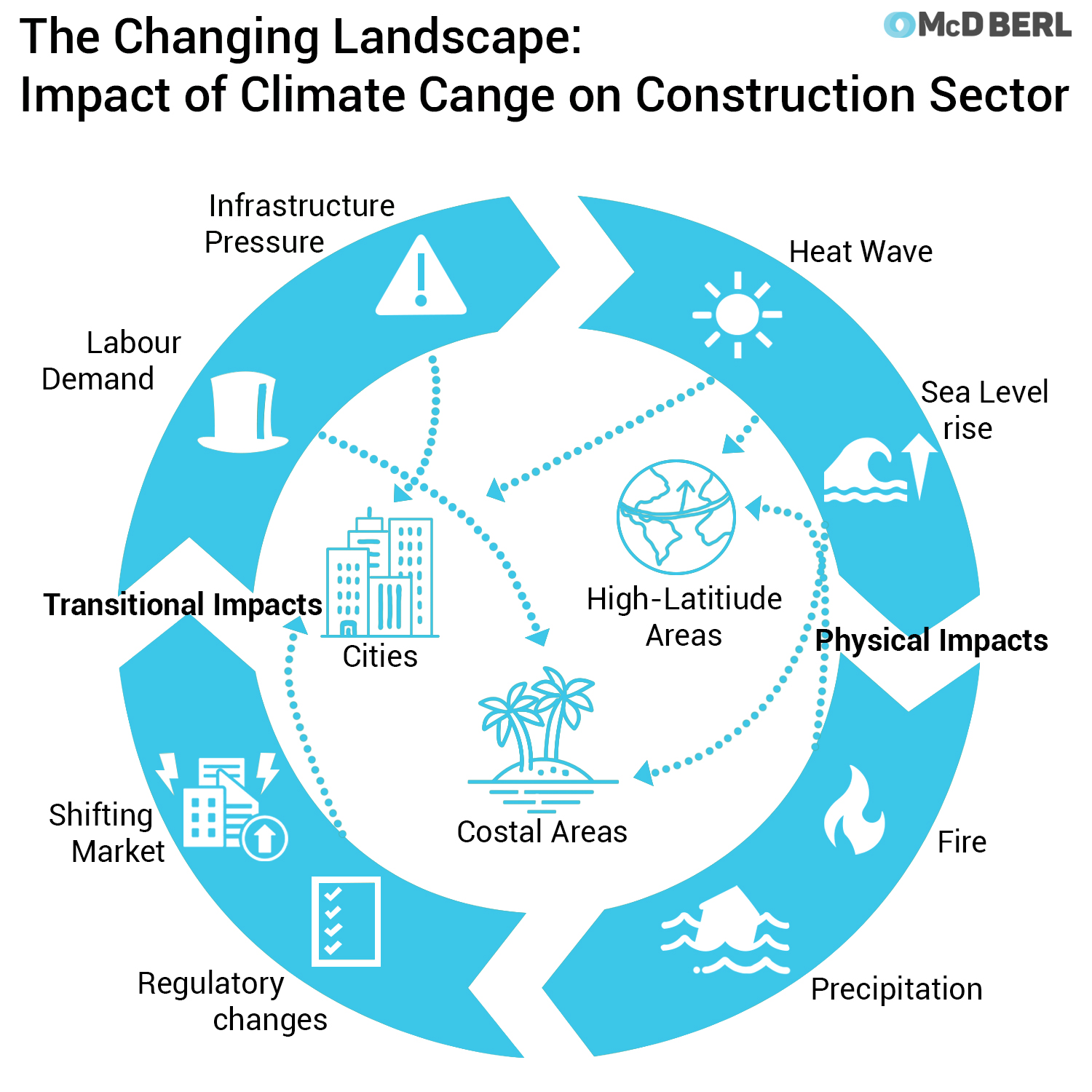 The Changing Landscape: Impact of Climate Cange on Construction Sector ...