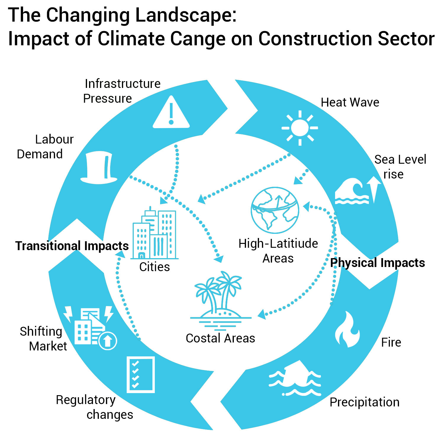 The Changing Landscape: Impact of Climate Cange on Construction Sector ...