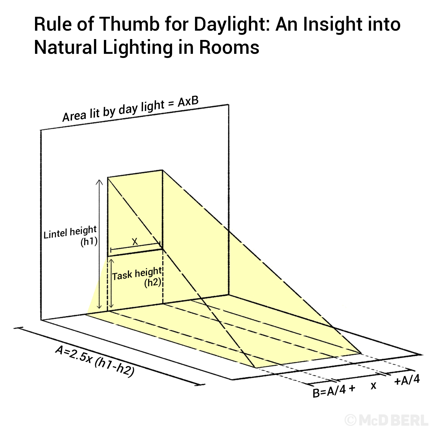 Rule of Thumb for Daylight: An Insight into - McD BERL