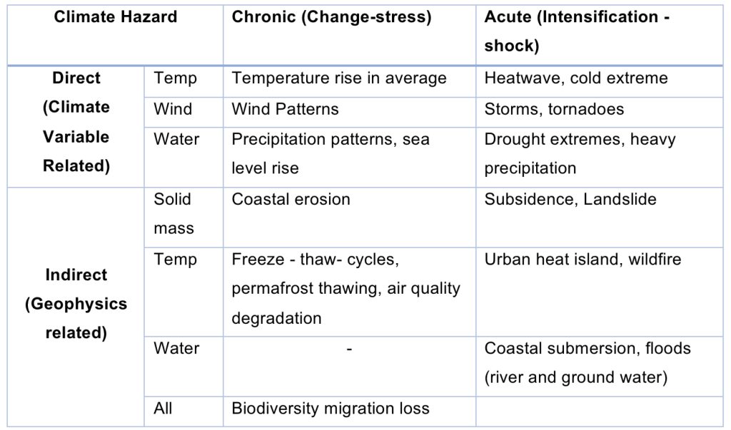 The Changing Landscape: Impact of Climate Cange on Construction Sector ...